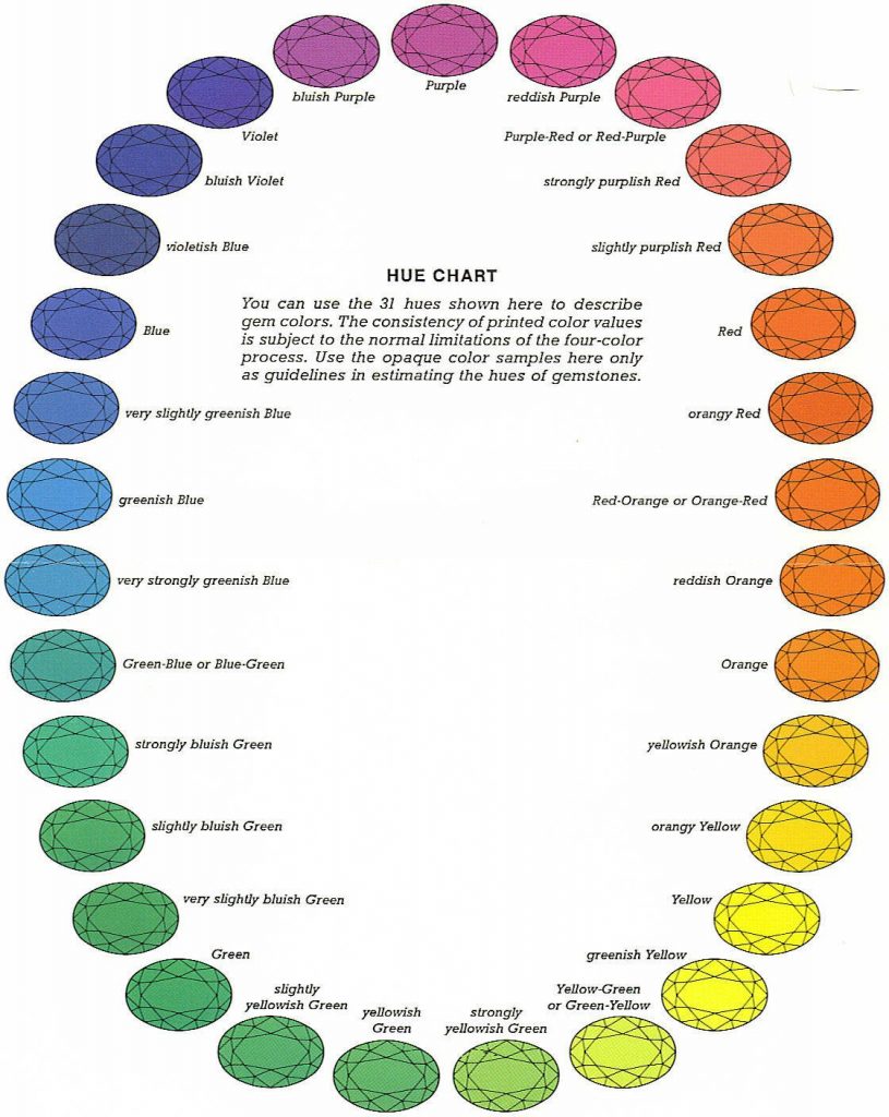 Coloured Stone Grading - Jewellery Judge